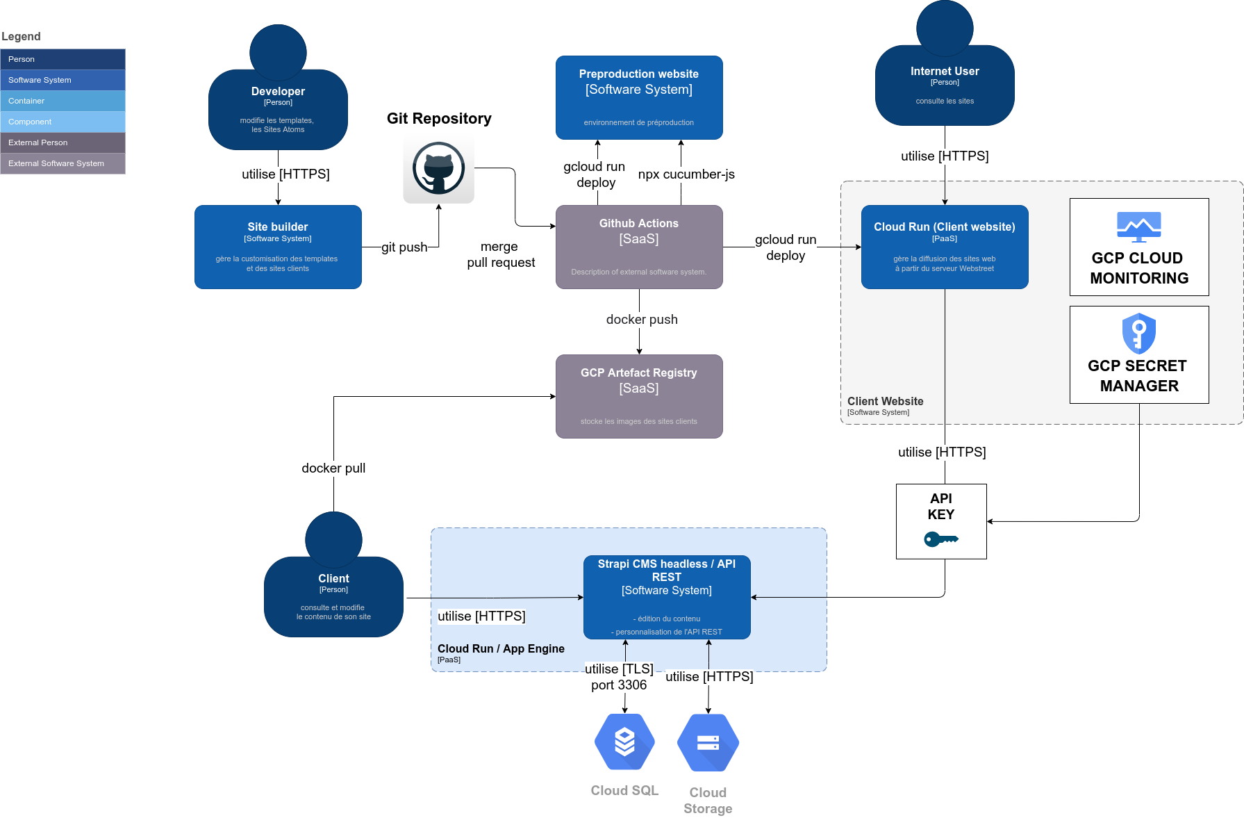 Architecture technologique : single-tenant
