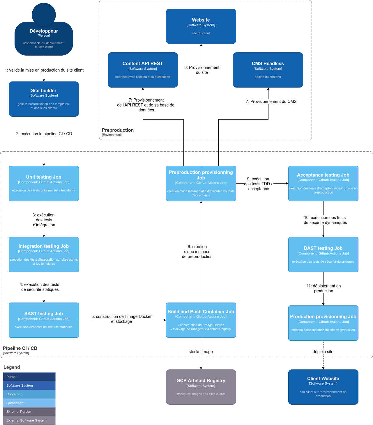 Architecture technologique : Pipeline CI / CD